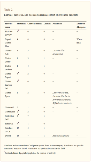 市販のグルテン分解酵素 セリアック病における潜在的な危険性